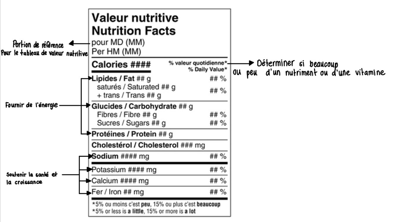 Comprendre les tableaux de valeur nutritive - Groupe Promo-Santé Laval